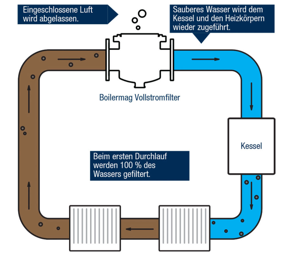 Boilermag XT für Industrie - BoilerMag