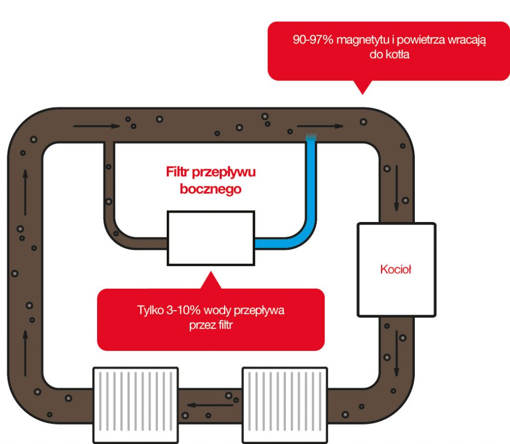 Boilermag XT Filtr Przemysłowy - BoilerMag