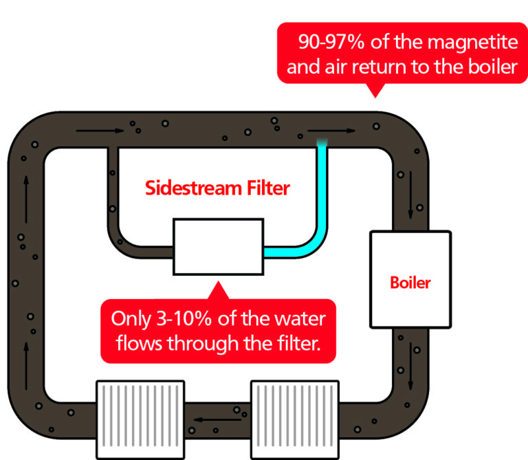 Industrial Boilermag XT - BoilerMag